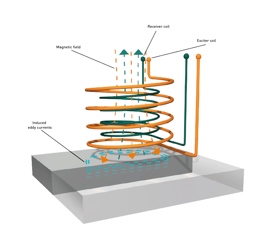 Harmonic analysis - 4 points to consider for eddy current testing ...