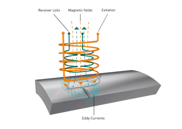 Crack testing: How does an eddy current test instrument work ...