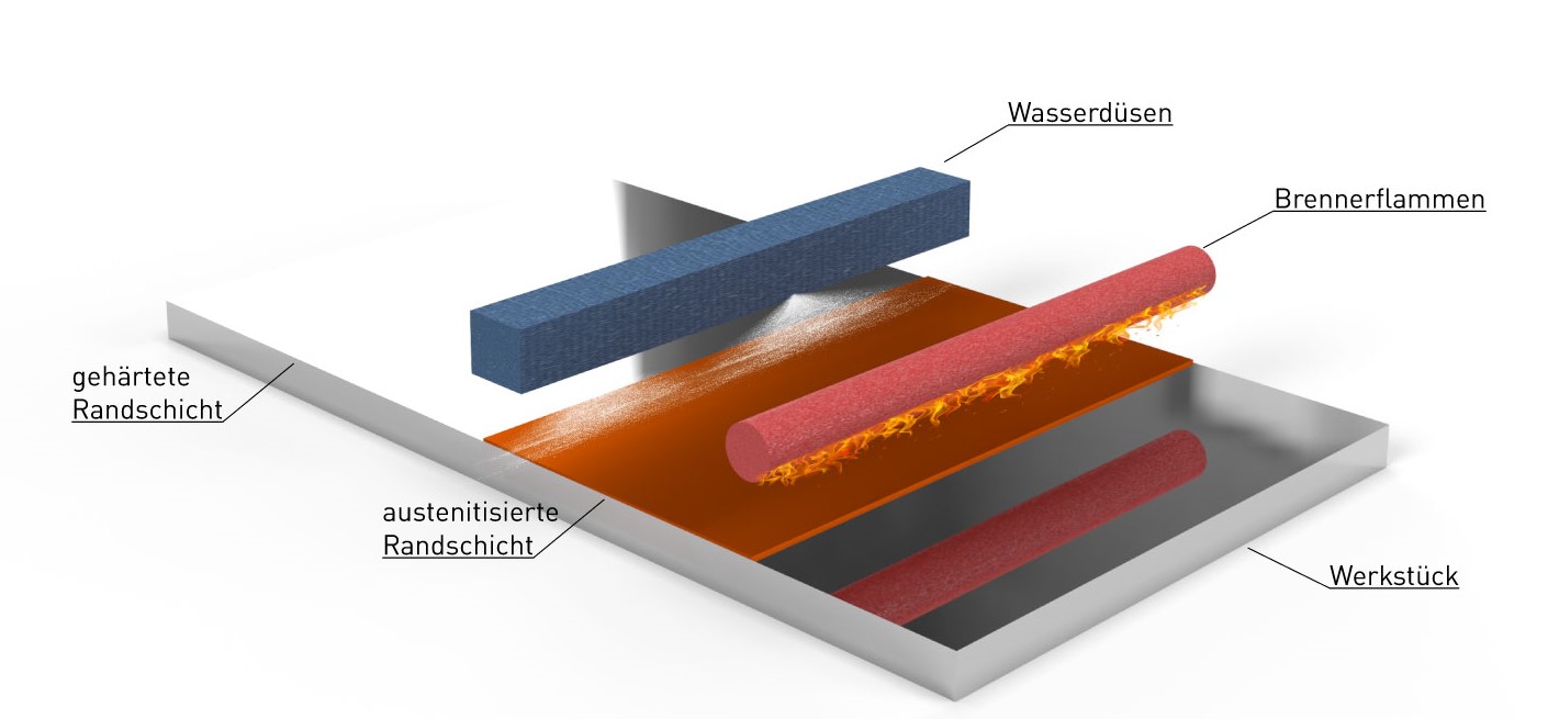Oberflächenhärte bei Komponenten